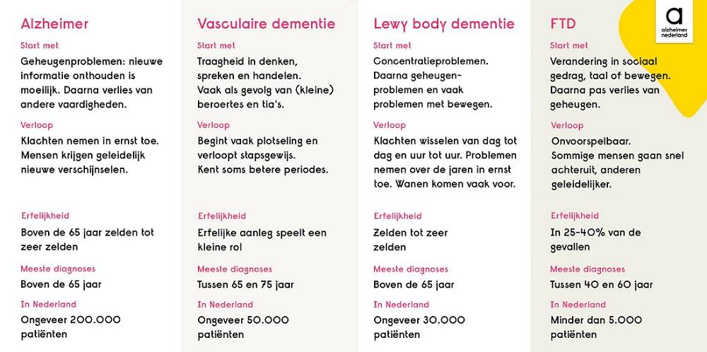 Het verschil tussen alzheimer en dementie | Dementie